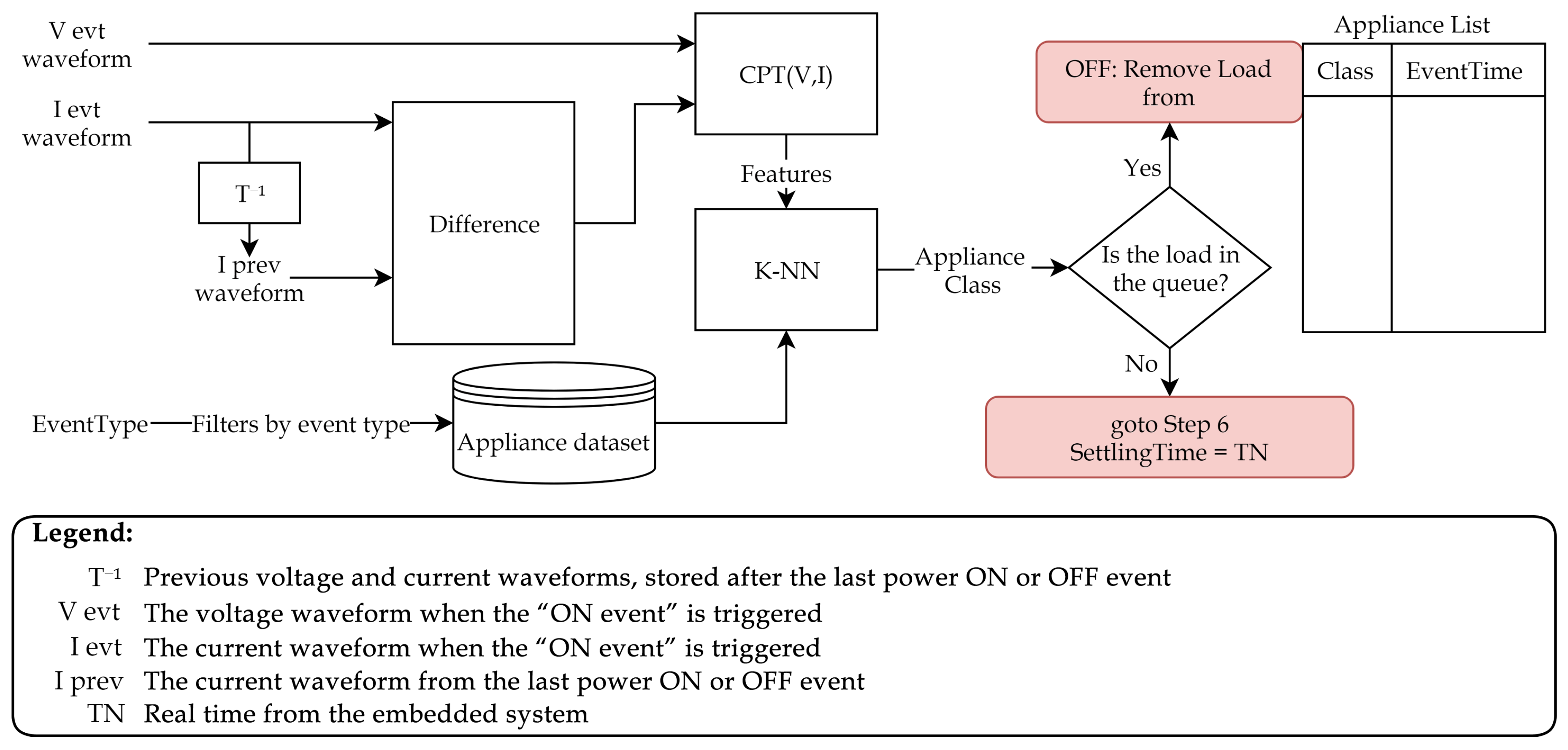 Load Disaggregation Using Microscopic Power Features and Pattern Recognition