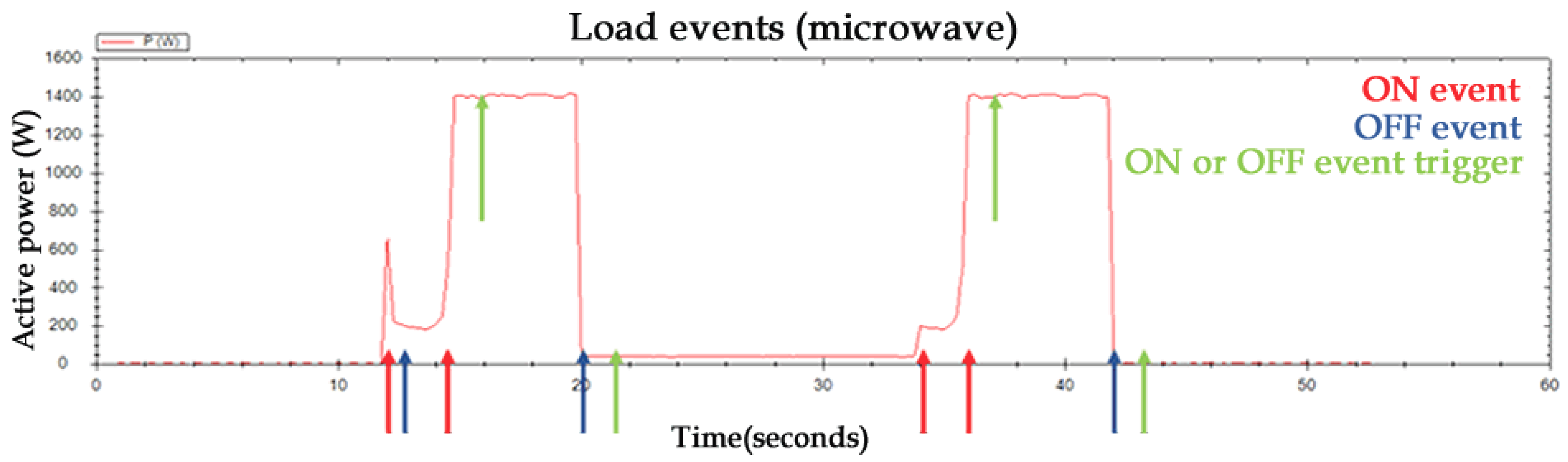 Load Disaggregation Using Microscopic Power Features and Pattern Recognition