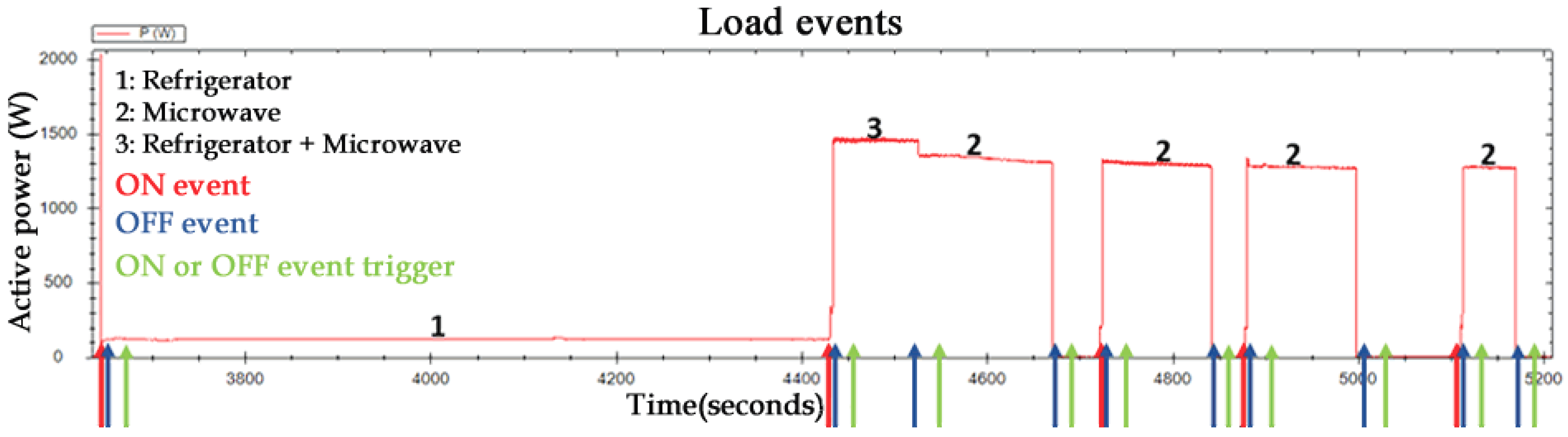 Load Disaggregation Using Microscopic Power Features and Pattern Recognition