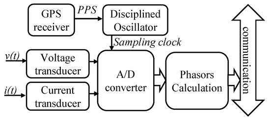 The Design of a Low Cost Phasor Measurement Unit