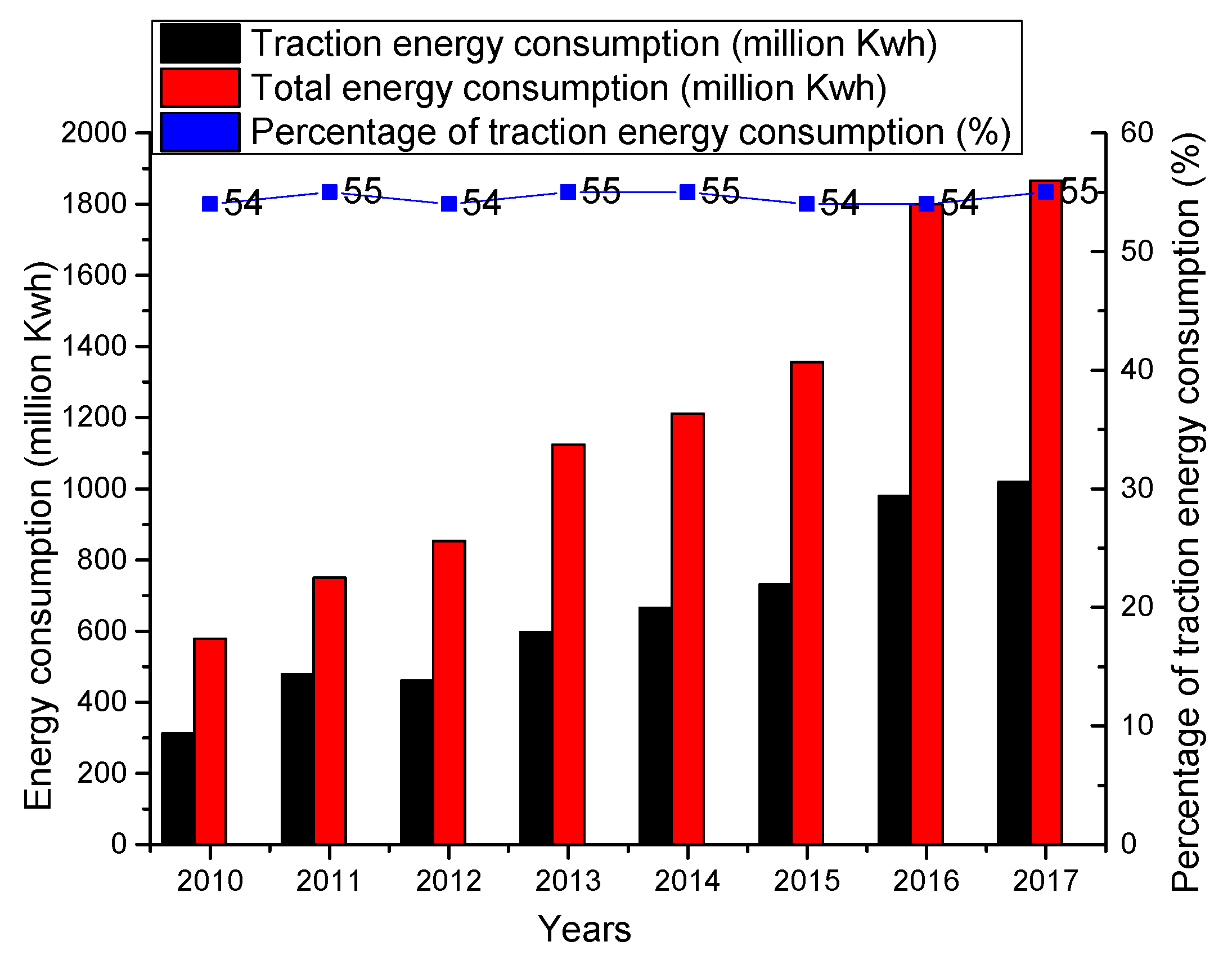 An Energy-Efficient Timetable Optimization Approach in a Bi ...