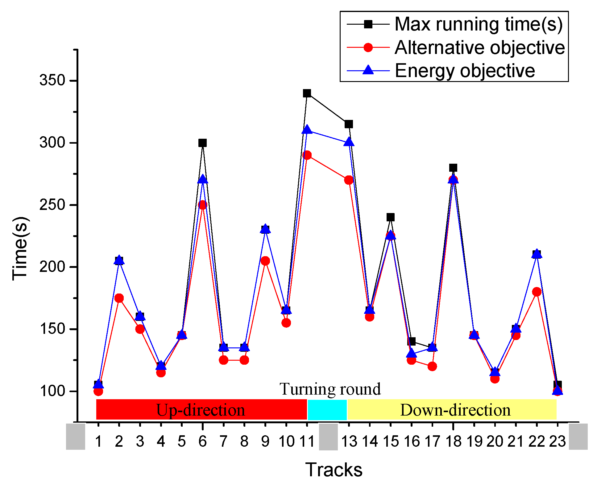 An Energy-Efficient Timetable Optimization Approach in a Bi ...