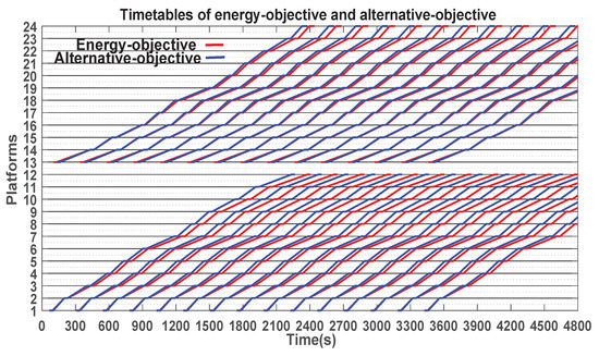 An Energy-Efficient Timetable Optimization Approach in a Bi-DirectionUrban Rail Transit Line: A ...