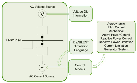 Implementation of IEC 61400-27-1 Type 3 Model: Performance Analysis ...
