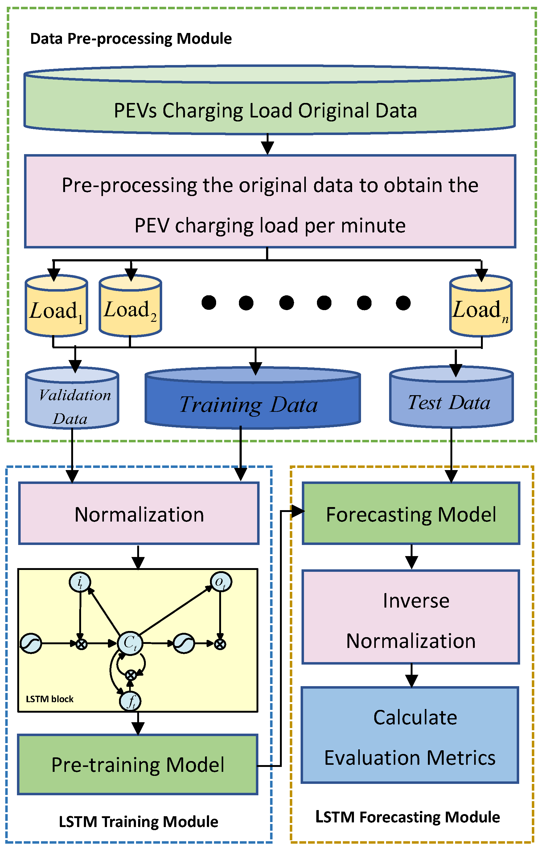 Energies | Free Full-Text | Electric Vehicle Charging Load Forecasting ...