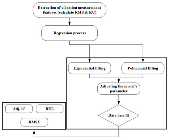 Remaining Useful Life Prediction of Rolling Element Bearings Using ...