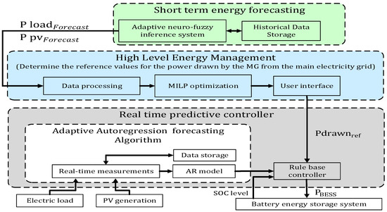 Energies | Free Full-Text | Real-Time Energy Management for a Small ...