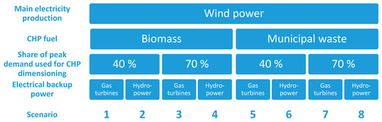 Life Cycle Cost of Building Energy Renovation Measures, Considering ...