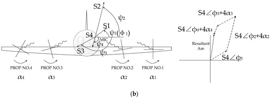 Propeller Synchrophasing Control with a Cylindrical Scaled Fuselage ...
