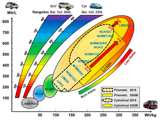 Analysis of the Current Electric Battery Models for Electric Vehicle ...