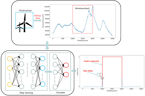 Energies | Free Full-Text | An Imbalance Fault Detection Algorithm for Variable-Speed Wind ...