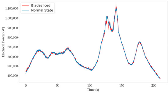 An Imbalance Fault Detection Algorithm for Variable-Speed Wind Turbines: A Deep Learning Approach