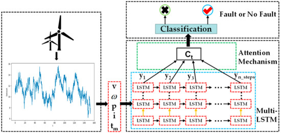An Imbalance Fault Detection Algorithm for Variable-Speed Wind Turbines: A Deep Learning Approach