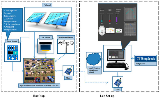 Machine Learning Based Photovoltaics (PV) Power Prediction Using ...