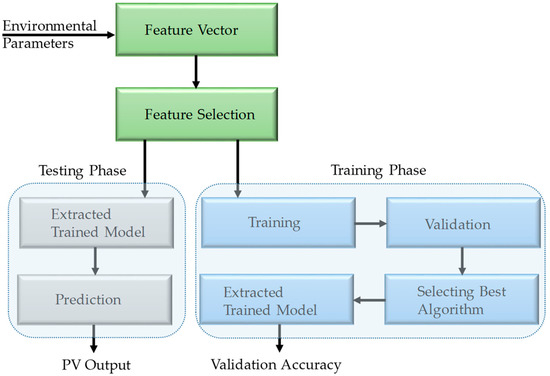 Energies | Free Full-Text | Machine Learning Based Photovoltaics (PV) Power Prediction Using ...