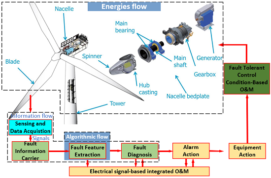 Energies | Free Full-Text | A Survey of Condition Monitoring and Fault Diagnosis toward ...