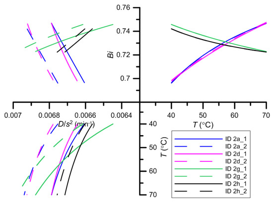 Estimation of the Biot Number Using Genetic Algorithms: Application for ...
