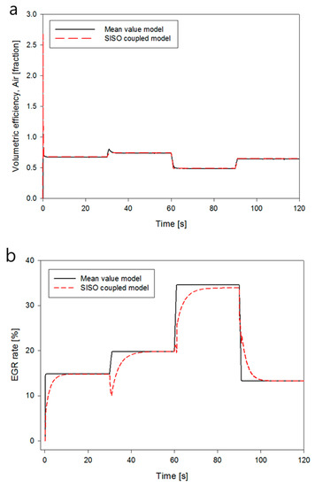 Diesel Mean Value Engine Modeling Based on Thermodynamic Cycle ...