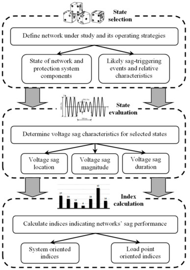 A General Framework for Voltage Sag Performance Analysis of Distribution Networks