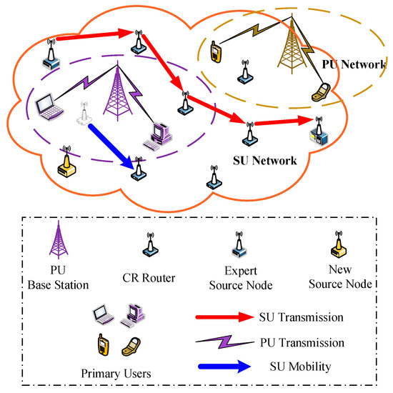 Energies | Free Full-Text | An Energy-Efficient Cross-Layer Routing Protocol for Cognitive Radio ...