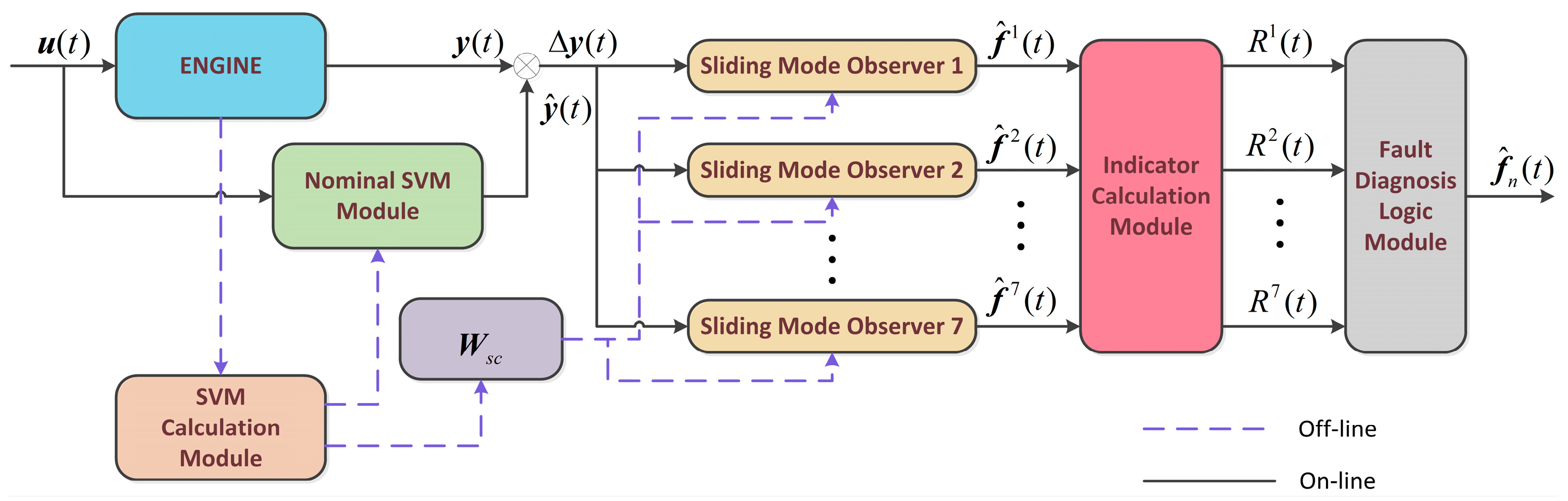Robust Sensor Fault Reconstruction via a Bank of Second-Order Sliding Mode Observers for ...