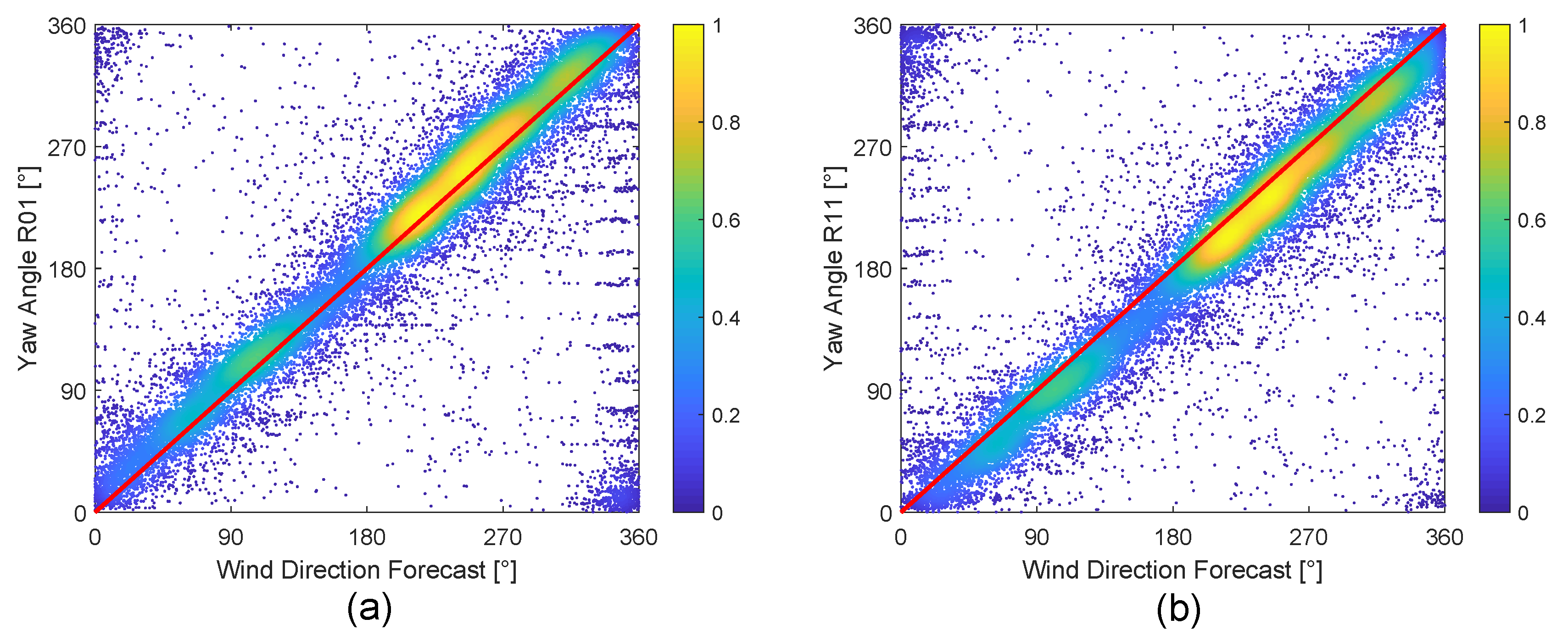 Energies Free Full Text Short Term Forecasting Of Wake Induced Fluctuations In Offshore Wind