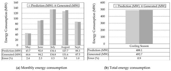 Modeling And Optimizing A Chiller System Using A Machine Learning Algorithm