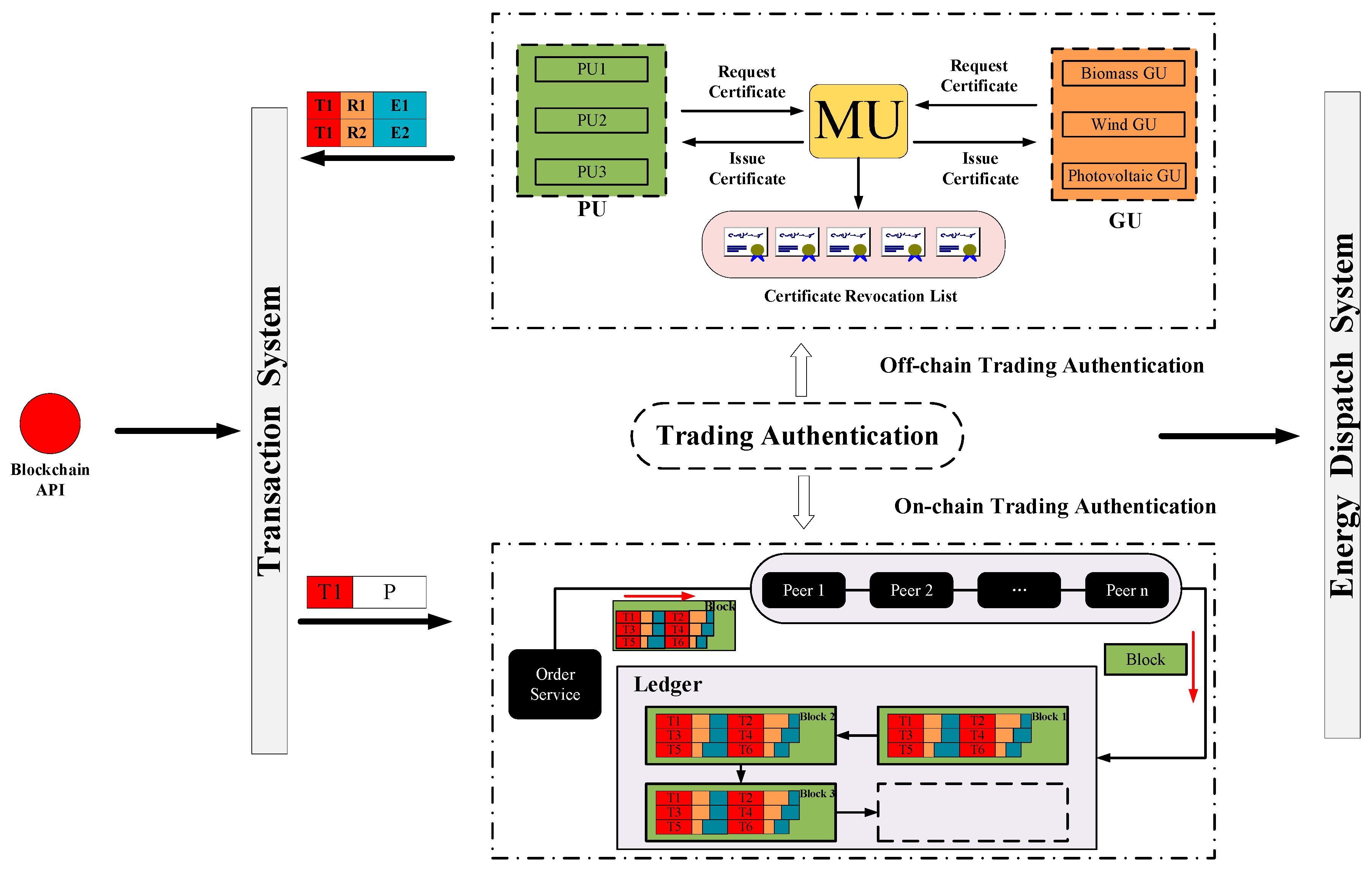 Energies | Free Full-Text | A Distributed Energy Trading Authentication ...