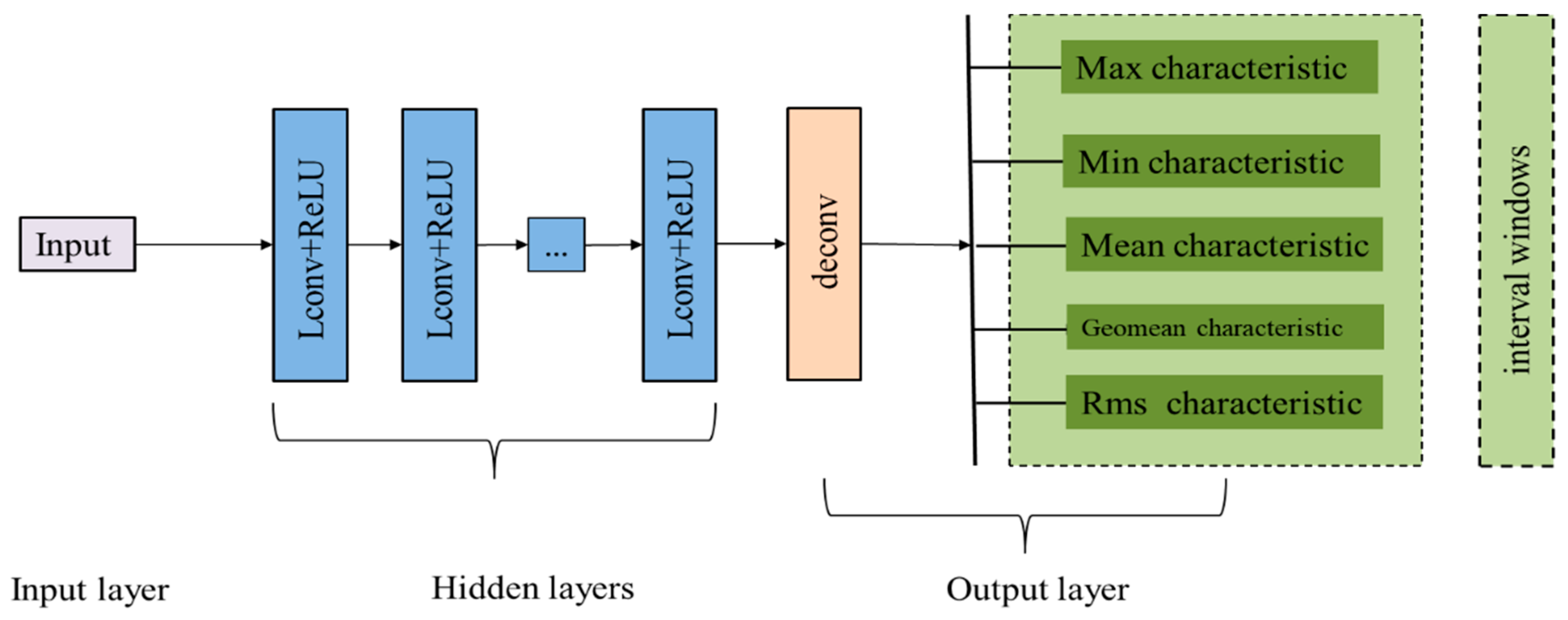 Non-Intrusive Load Monitoring System Based on Convolution Neural Network and Adaptive Linear ...