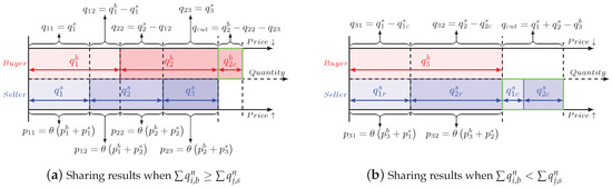 A Q-Cube Framework of Reinforcement Learning Algorithm for Continuous Double Auction among ...