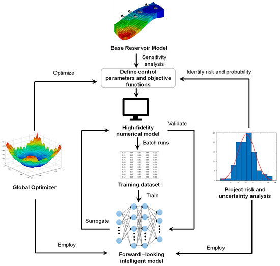 Artificial Intelligence Applications in Reservoir Engineering: A Status Check