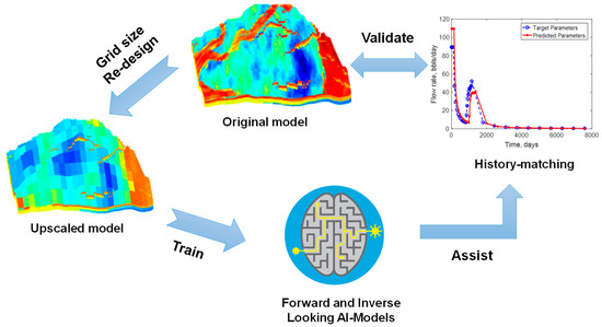 Artificial Intelligence Applications in Reservoir Engineering: A Status ...