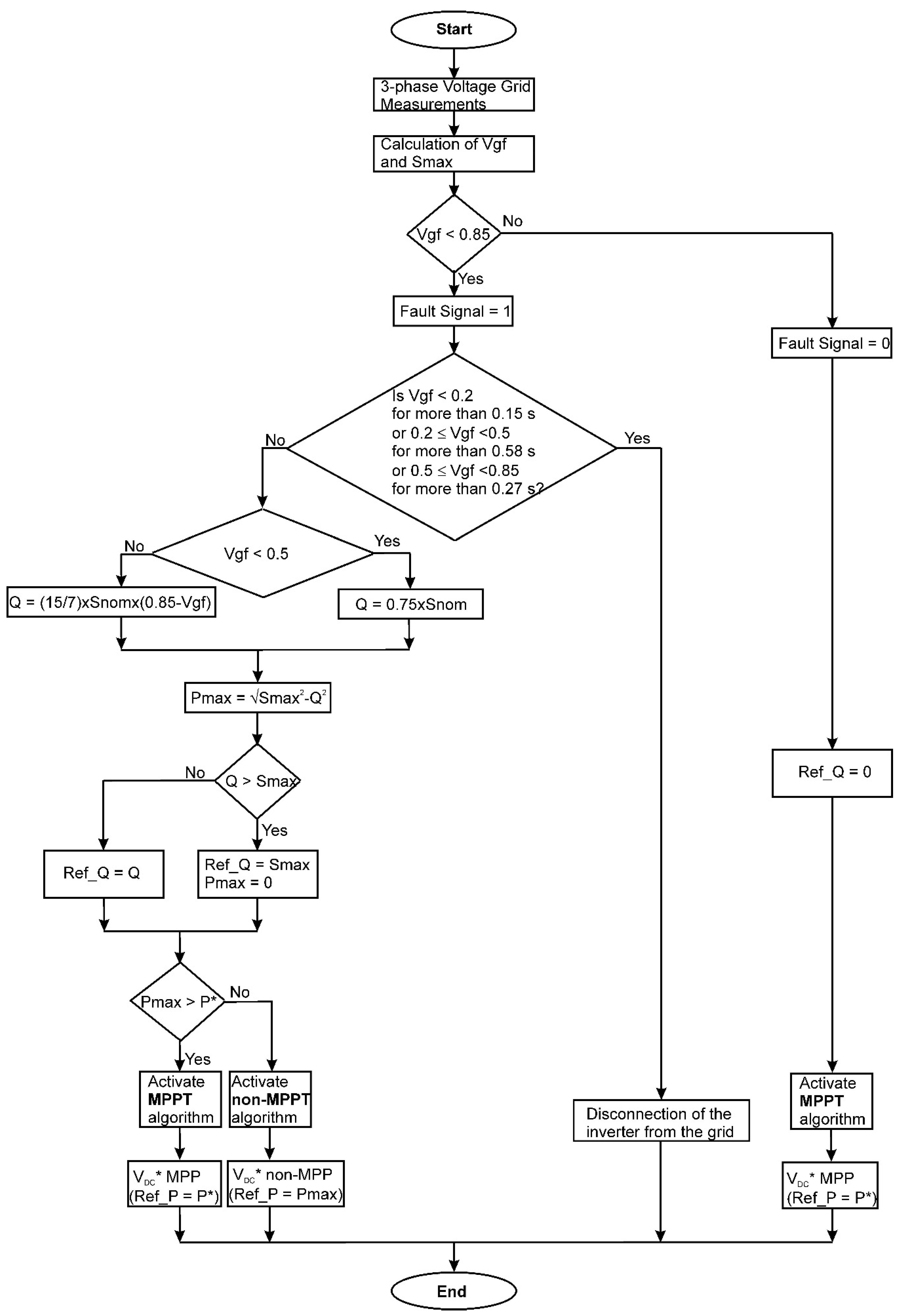 Energies | Free Full-Text | Modeling and Design of the Vector Control ...