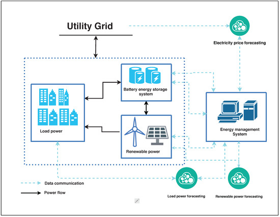 Energies | Free Full-Text | Profit Maximizing Control of a Microgrid ...