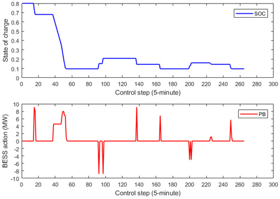 Energies | Free Full-Text | Profit Maximizing Control of a Microgrid ...