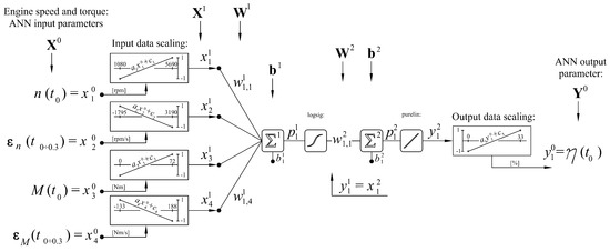 Development of Engine Efficiency Characteristic in Dynamic Working States