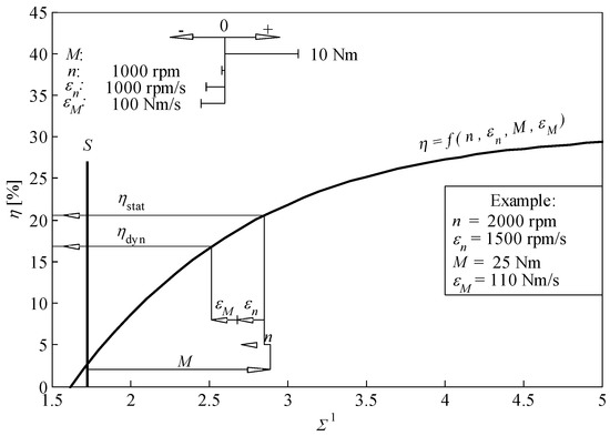 Development of Engine Efficiency Characteristic in Dynamic Working States