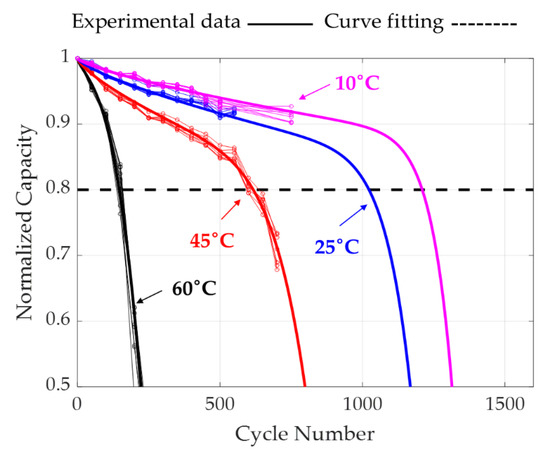 Algorithm to Determine the Knee Point on Capacity Fade Curves of Lithium-Ion Cells