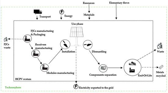 Life Cycle Assessment of New High Concentration Photovoltaic (HCPV ...