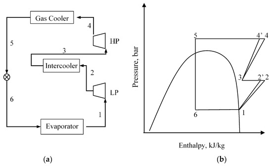 CO2 Refrigeration and Heat Pump Systems—A Comprehensive Review