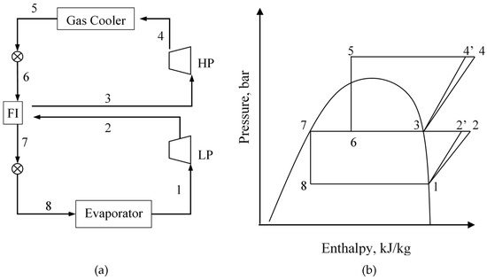 CO2 Refrigeration and Heat Pump Systems—A Comprehensive Review