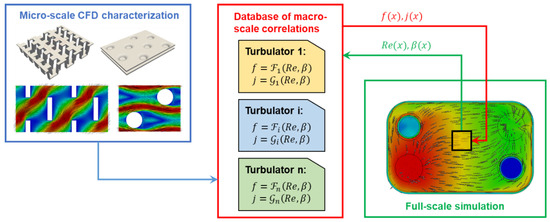 Multi-Scale CFD Modeling of Plate Heat Exchangers Including Offset ...