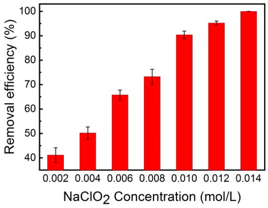 Promoting Effect of H+ and Other Factors on NO Removal by Using Acidic ...
