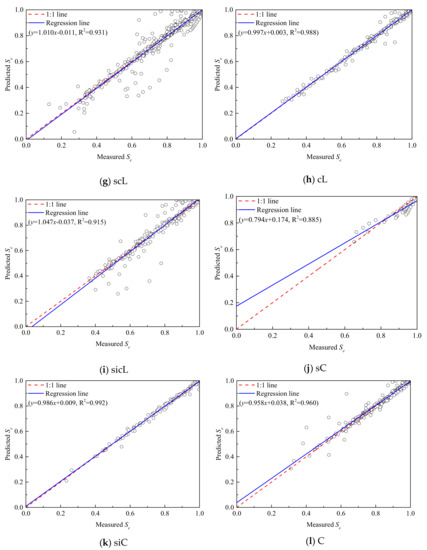 Bayesian Approach for Predicting Soil-Water Characteristic Curve from Particle-Size Distribution ...