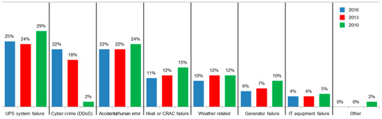 Thermal Performance Evaluation of a Data Center Cooling System under ...
