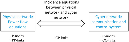 A Game Theory-Based Approach for Vulnerability Analysis of a Cyber-Physical Power System