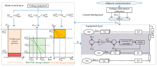 Island DC Microgrid Hierarchical Coordinated Multi-Mode Control Strategy