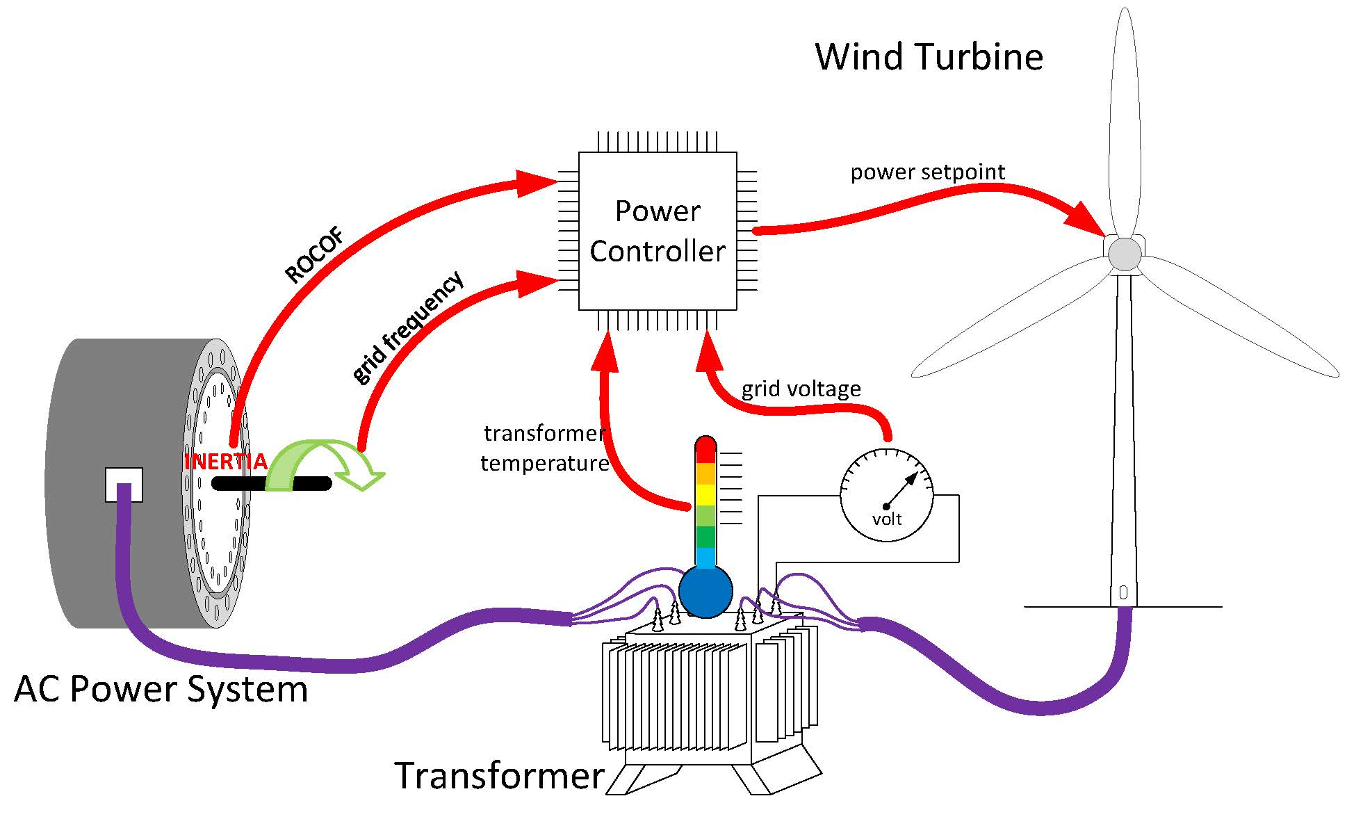 Energies | Free Full-Text | Simultaneous Inertia Contribution and ...