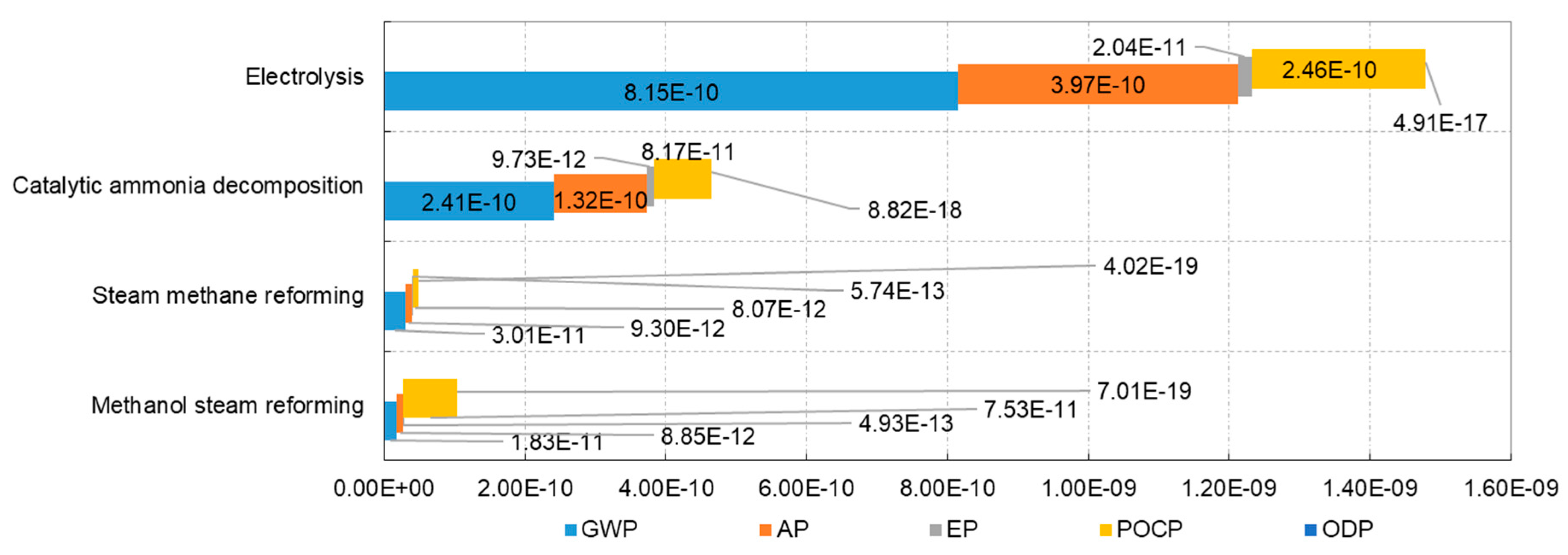 Energies | Free Full-Text | Life Cycle Assessment of Fuel Cell Vehicles ...