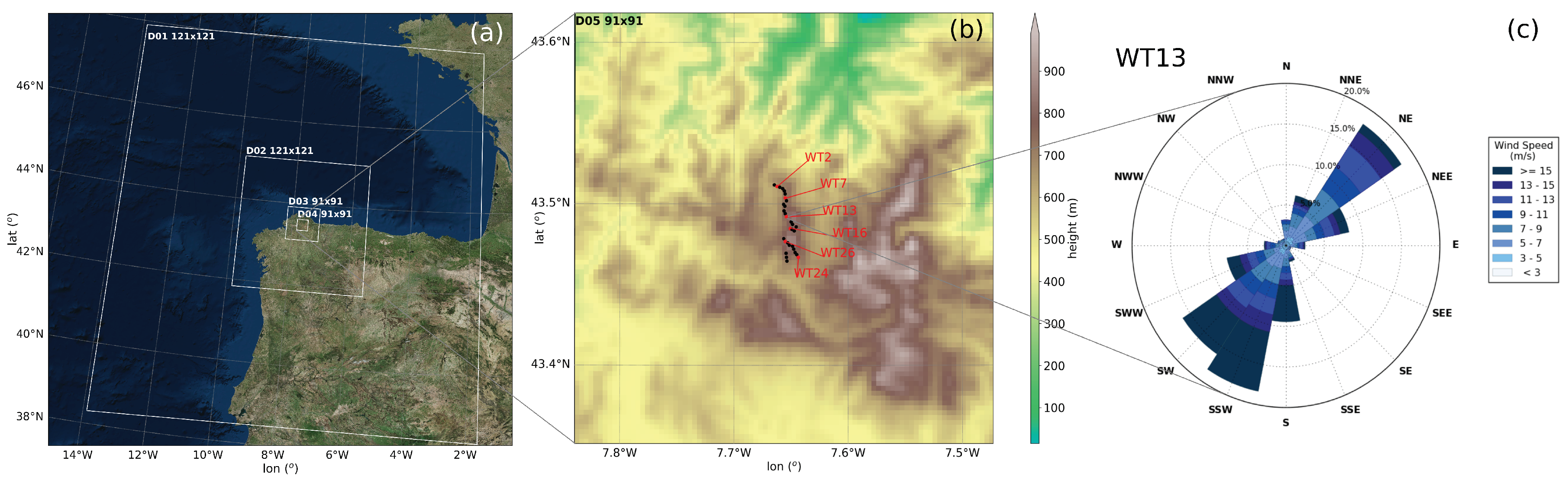 Development of a High-Resolution Wind Forecast System Based on the WRF ...